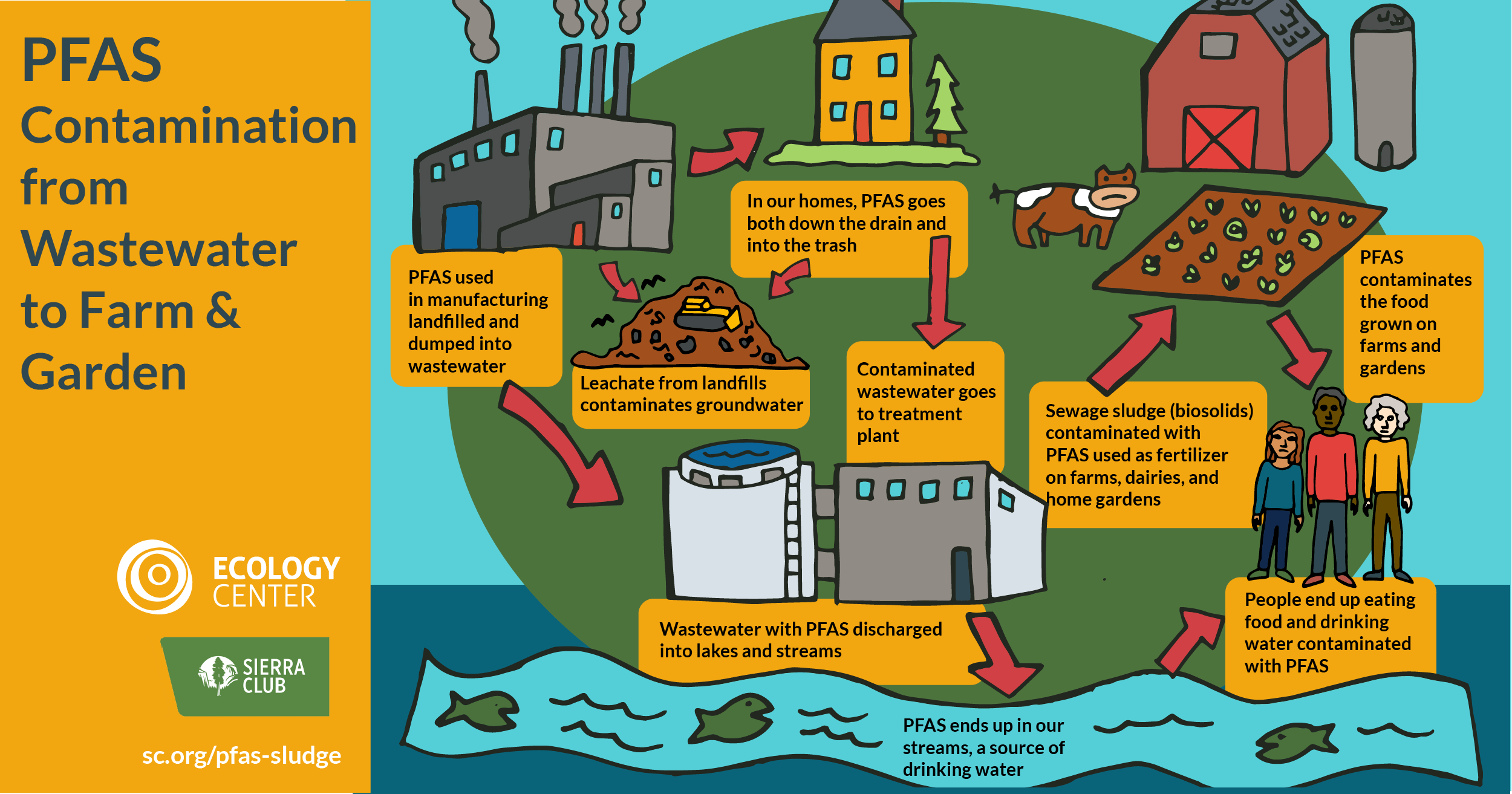 Sludge in the Garden: Toxic PFAS in home fertilizers made from sewage ...